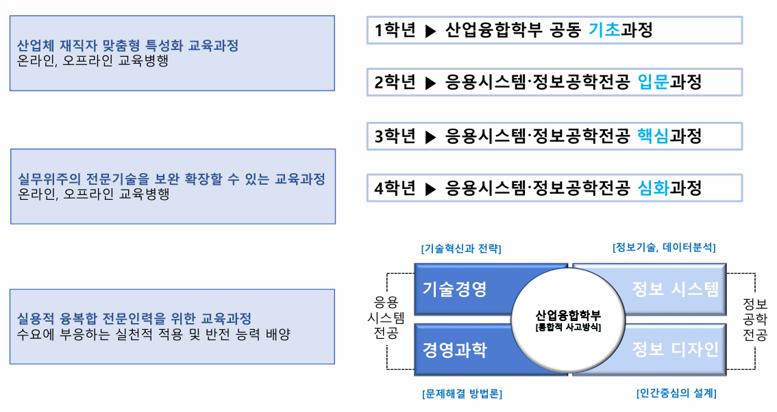 교육과정개요 산업융합학부 한양대학교