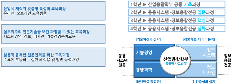 교육과정개요 산업융합학부 한양대학교